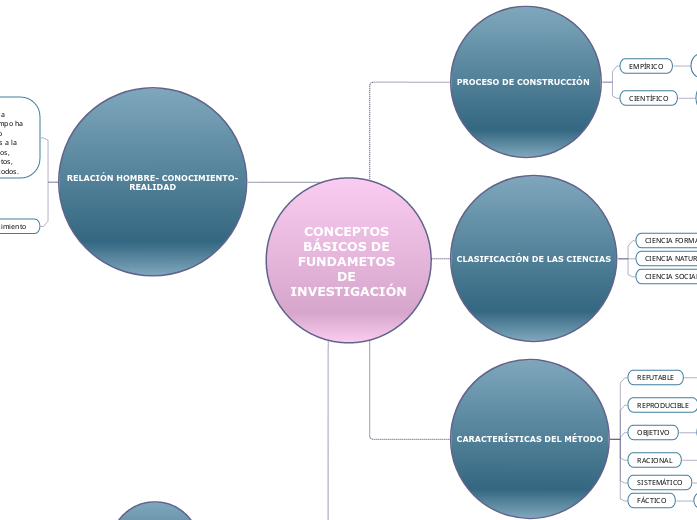 CONCEPTOS BÁSICOS DE FUNDAMETOS DE INVESTI...- Mind Map